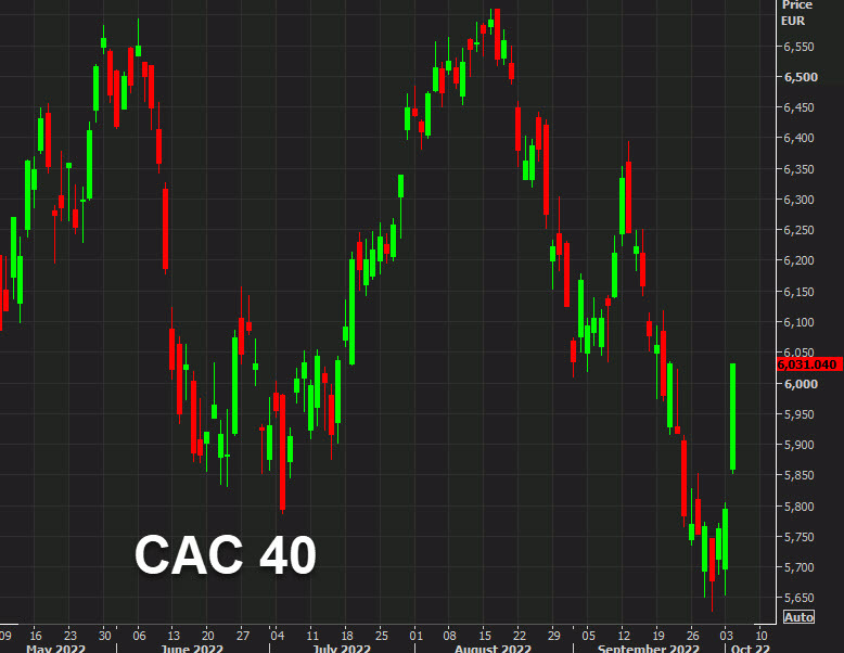 European equity close: Huge gains with a rip into the close | Forexlive